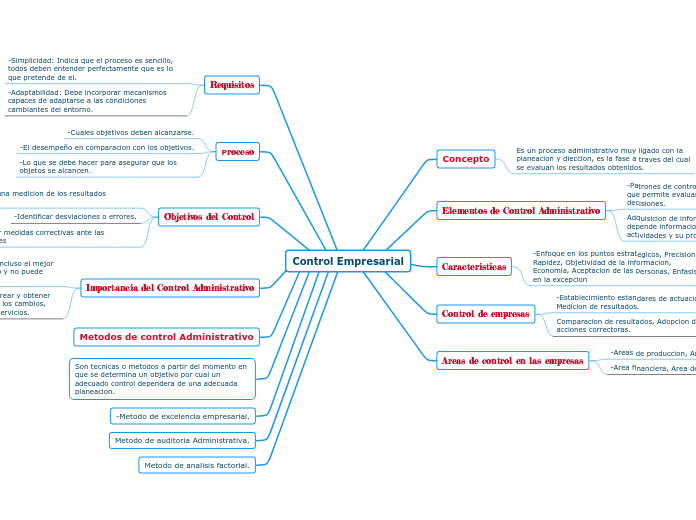 Control Empresarial - Mind Map
